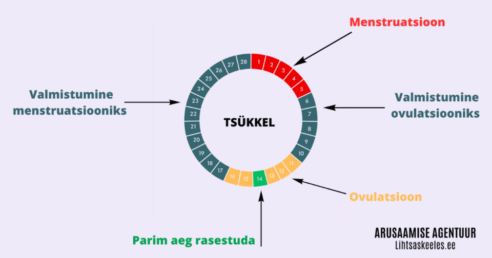 Menstruatsioonist tohib ja tuleb rääkida - LIHTSAS KEELES